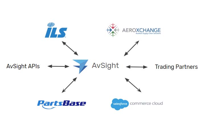 Introducing AvSight Quote 360 - AvSight